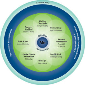 VA Whole Health Model and Chaplaincy – Candler Doctor of Ministry Projects