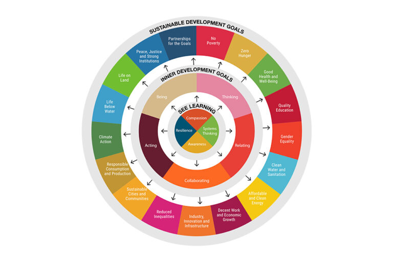District Alignment – SEE Learning – The Compassion Lab