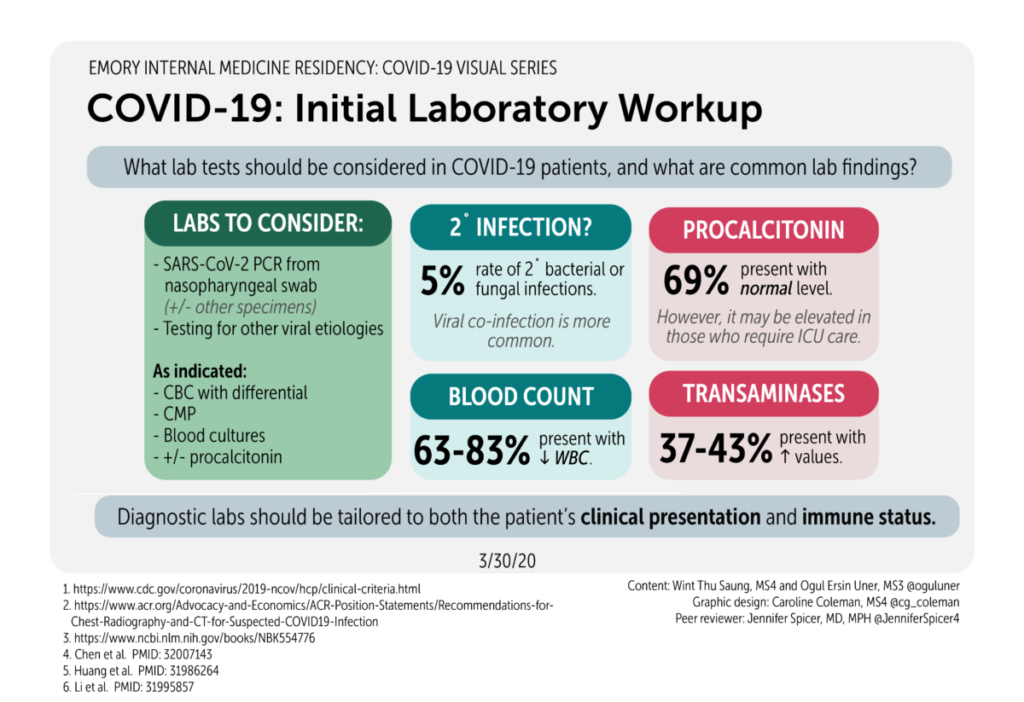 COVID-19 Infographics – The Weekly COVID-19 Literature Round-Up