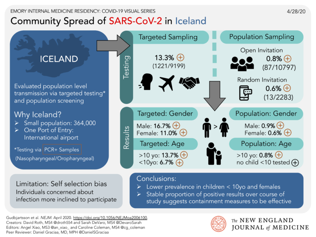 Visual Abstracts – The Weekly COVID-19 Literature Round-Up