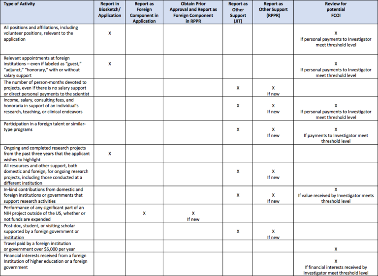 Requirements for Disclosure of Other Support, Foreign Relationships and ...