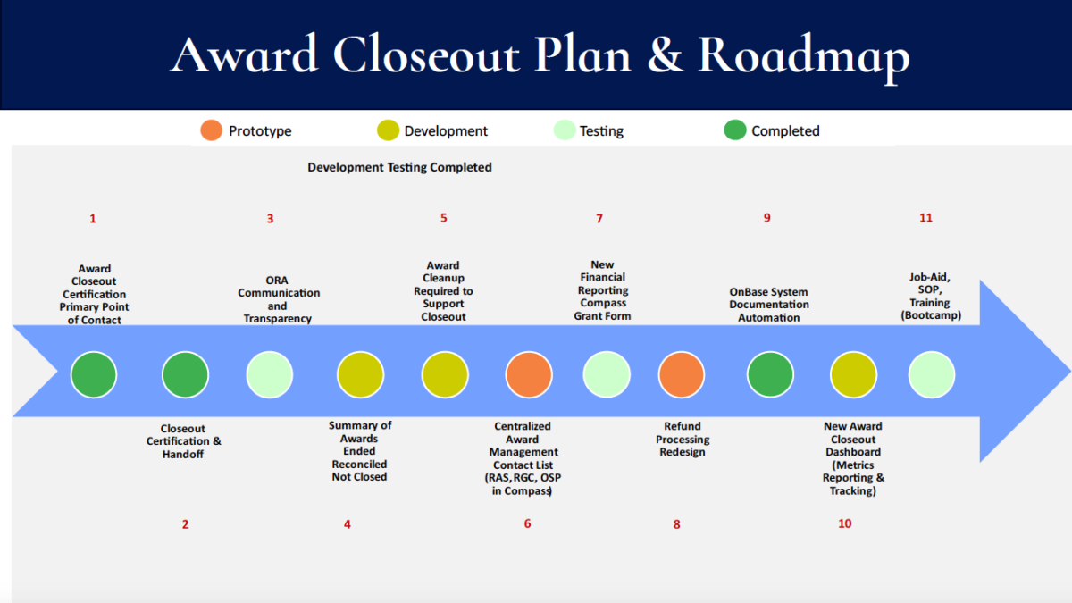 Emory’s Award Closeout Plan and Roadmap