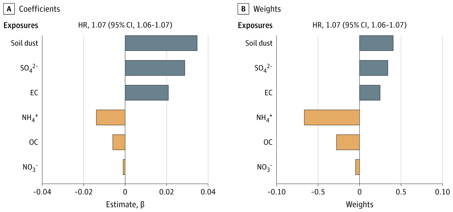 Deng et al.: Exposure to Multiple Fine Particulate Matter Components ...