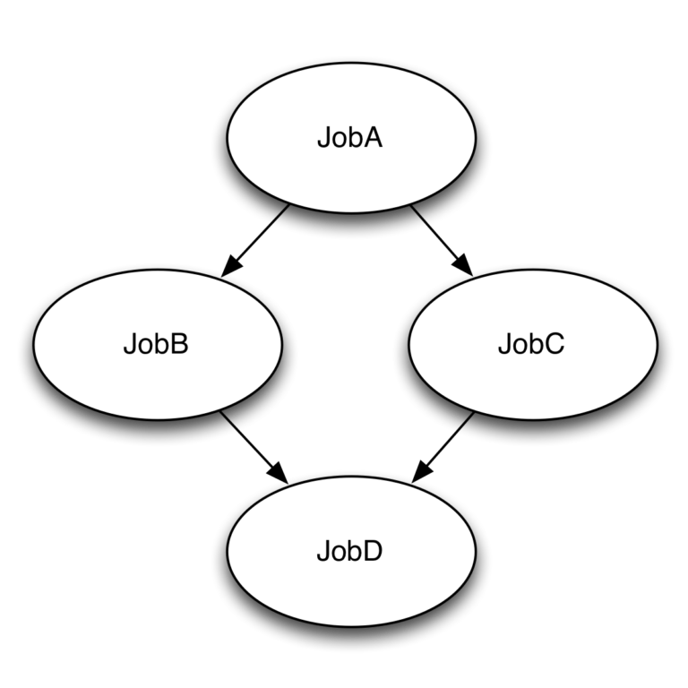 SLURM Job Dependences – BIOS at RSPH