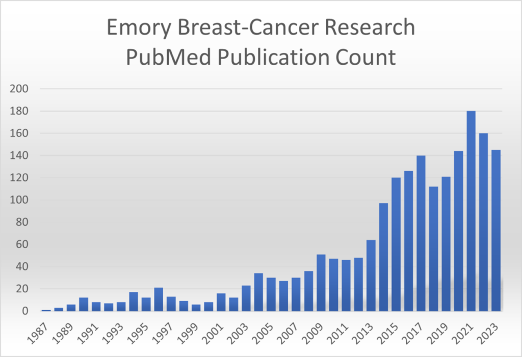 Highlighting Emory’s Breast-Cancer Related Publications for Breast ...